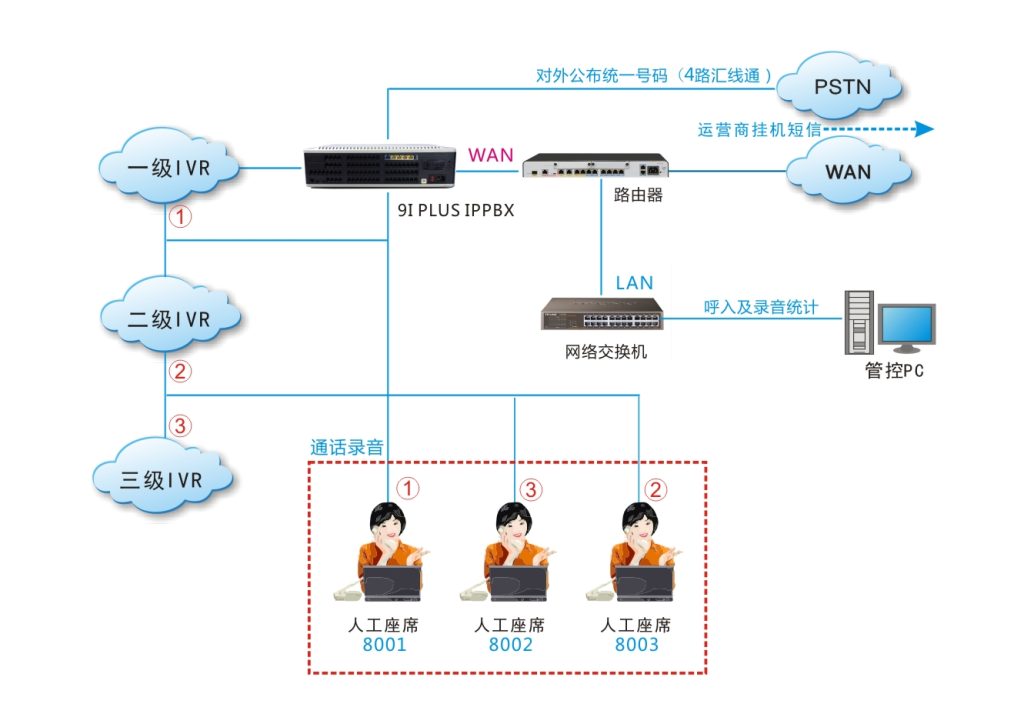 WS824(9)i Plus型 IVR应用解决方案 - 国威赛纳官网